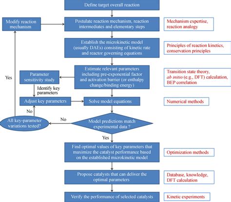 Catalyst Design Framework Modified And Updated From [2] Download Scientific Diagram