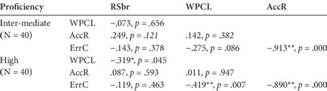 Correlation Coefficients Between Complexity And Accuracy At Two Download Scientific Diagram