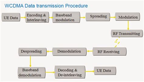 Telecom Knowledge And Experience Sharing Umts Radio Theory
