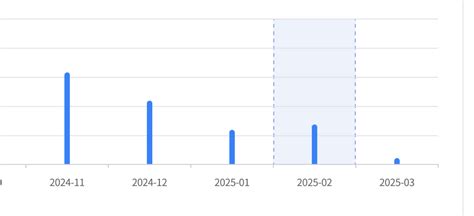 Javascript How To Style Background Color And Border Line For The Selected Bar In React