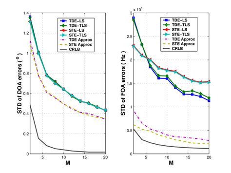 12 std of doa and foa errors versus m with n 500 l 10 k 4 snr 4 db