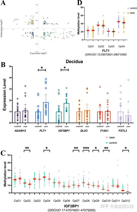 易基因｜dna甲基化和单细胞rna Seq联合揭示空气污染对复发性流产的表观遗传影响 知乎