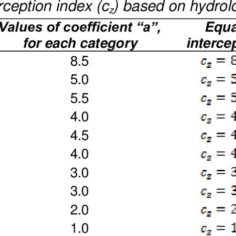Average Value For The Runoff Coefficient For Each Of The Nine Component Download Scientific