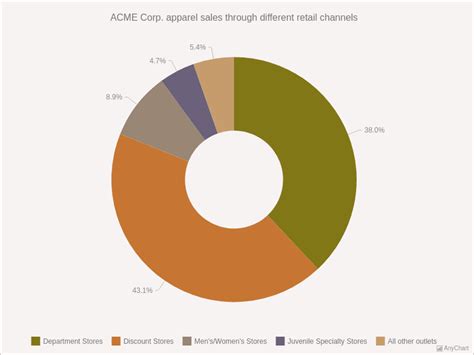 Donut Chart With Outside Labels With Light Earth Theme Pie And Donut Charts
