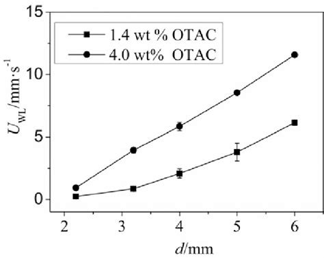 Mean Settling Velocity Of Steel Particle As A Function Of Sphere