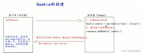 Javaweb 之cookie与session的理解cookie 的生命控制指的是如何管理 Cookie 什么时候被销 Csdn博客