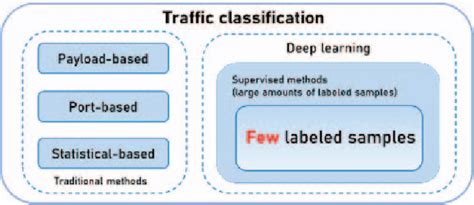 Figure 1 From Efficient Malicious Traffic Classification Methods Based On Semi Supervised