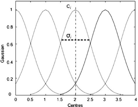 Figure 3 From Heart Diseases Identification System Using Fuzzy Cluster Algorithm Semantic Scholar