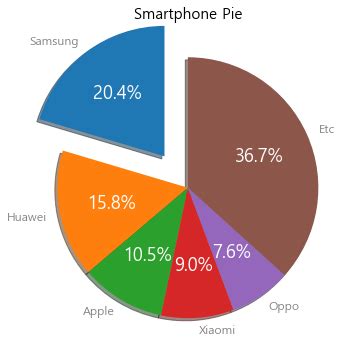 Python Matplotlib 2 다양한 그래프 그리기 Hyemin Kim