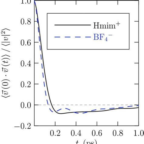 Autocorrelation Functions Of The Center Of Mass Velocities Of These Download Scientific Diagram