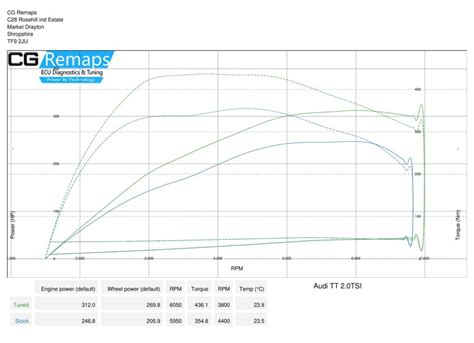 ECU Remapping Results CG Remaps