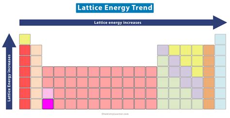 Lattice Energy Periodic Table Mapping The Space Of Inorganic And