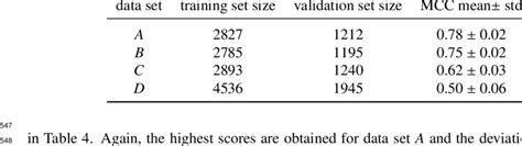 Sequence To Sequence Classification Result For All Data Sets Using A