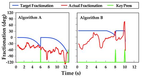 Demonstration Of Adaptive Algorithms A And B Left Panel The Blue Line Download Scientific