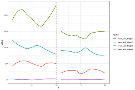 R How To Create Segmented Graphs In Ggplot2 With Legend Stack Overflow