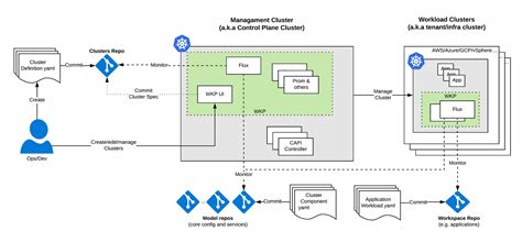 How To Implement Gitops For Multi Cloud