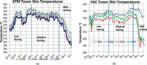 Atmospheric Tower Bottom Skin Temperatures A And Vacuum Tower Bottom Download Scientific