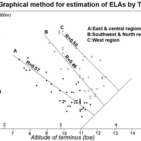 Graphical Estimation Of Ela Using The Thar Method For Grouped Glaciers Download Scientific