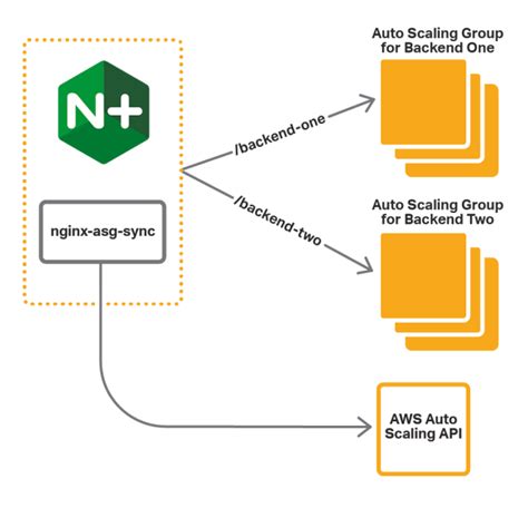 Aws 환경에서 Audi Nginx Plus Api Gateway로 마이크로서비스 Dashboard 구축 사례 Nginx