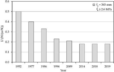 Improvement Of Thermal Transmittance Values U Of Aac Buildings Using