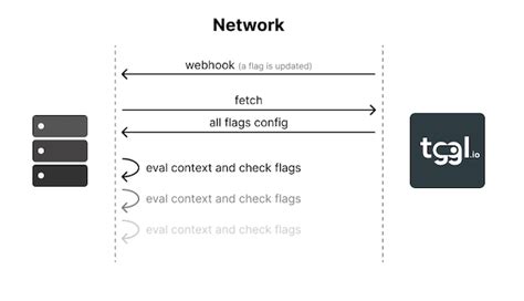 Feature Flags For C Tggl