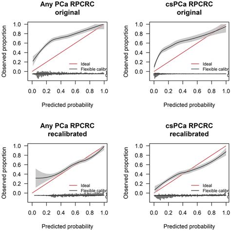 New Publication External Validation Of The Rotterdam Prostate Cancer Risk Calculator Within A