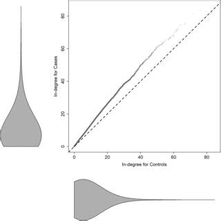 QQ Plot Comparing The Distributions Of The In Degree I E The