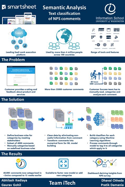 semantic analysis text classification of unstructured customer