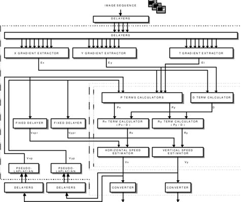Block Diagram Of The Optical Flow Estimator Download Scientific Diagram