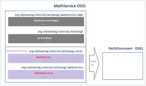java osgi tutorial for beginners