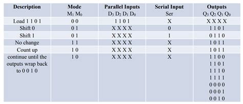 Solved Design A 4 Bit Sequential Circuit With The Specified