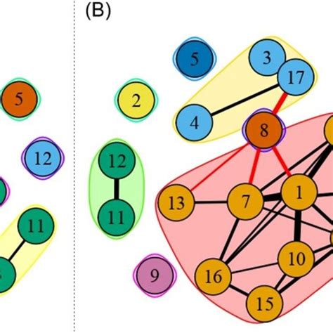Network Clusters For Older Males A And Older Females B Download