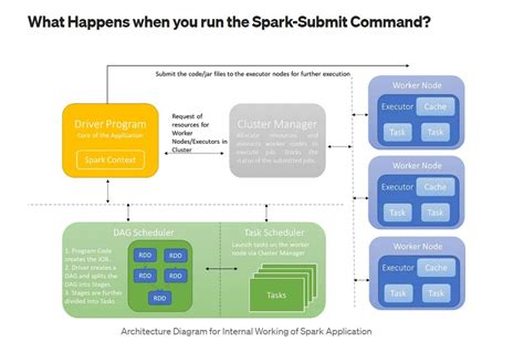 Arabinda Mohapatra On Linkedin Bigdata Apachespark Dataprocessing