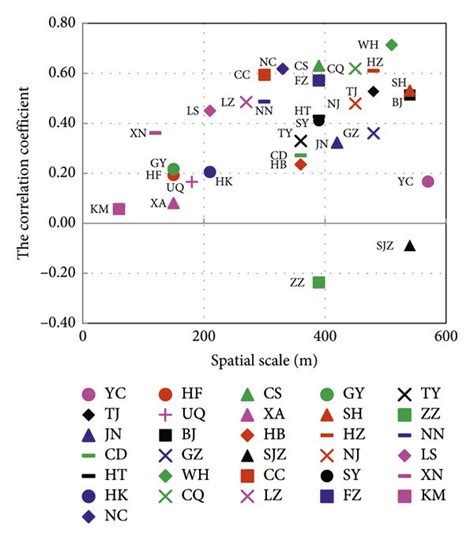 The Threshold Of Spatial Scale Under The Maximum Correlation