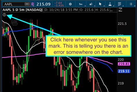 Multi Time Frame Chart Labels On 5 Min Chart Hahn Tech Llc