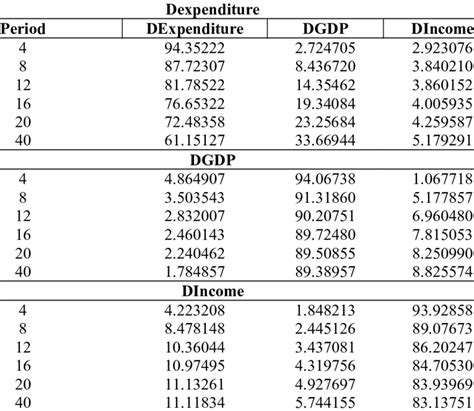Variance Decomposition Download Table