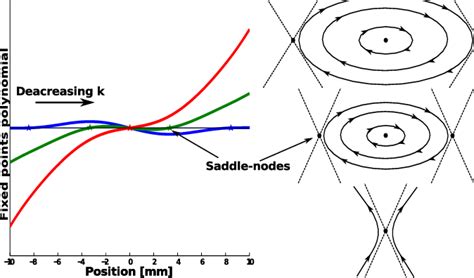 Plot Of The Polynomial Defined In For Different Values Of C K The Download Scientific