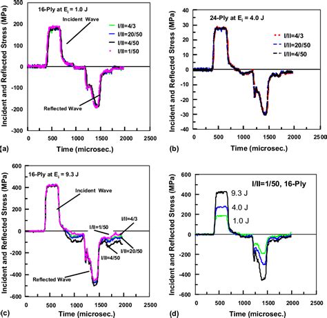 Figure 3 From Dynamic Mixed Mode I Ii Delamination Fracture And Energy Release Rate Of