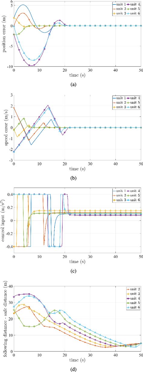 Figure 13 From A Hierarchical Mpc Approach For Arriving Phase Operation Of Virtually Coupled