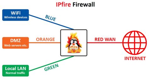 Install And Configure Pfsense Ipfire Firewall By Riponroy79 Fiverr