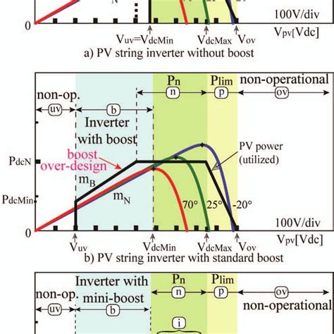 Pv Power Versus Dc Bus Voltage Utilization Characteristics For A
