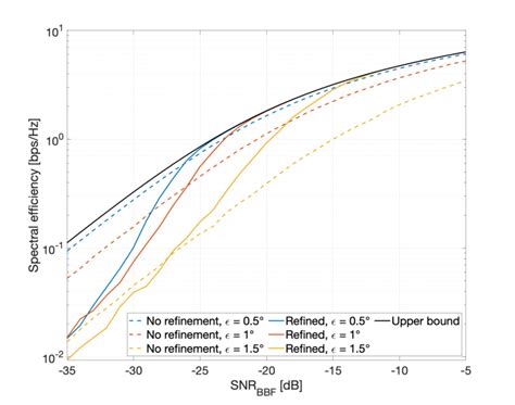 Spectral Efficiency As A Function Of The SNR Before Beamforming At The Download Scientific