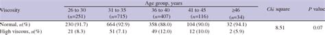 Comparison Of Semen Viscosity Among Different Age Groups Download Scientific Diagram