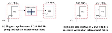 Integrating 16nm Fpga Into 2822nm Soc Without Losing Speed Or Flexibility
