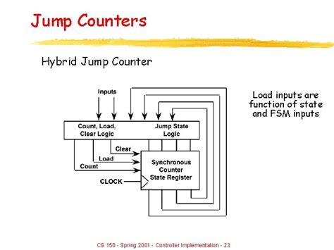 Overview Alternative Controller Fsm Implementation Approaches Based On