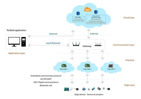 Architecture And Components Of Elastic IoT Device Management Platform
