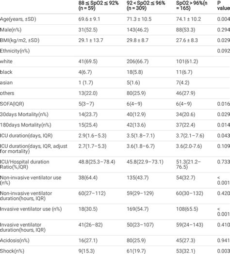 Comparisons Of Clinical Outcomes Among Different Median Icu Spo2 Subgroups Download Scientific