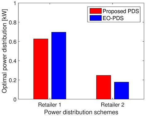 Energies Free Full Text A Stackelberg Game Approach For Energy Outage Aware Power
