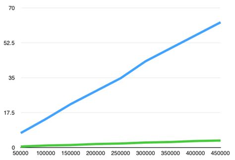 Memory Efficient Php “arrays”