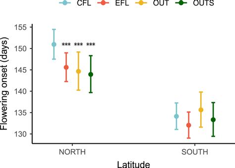 Effect Of Artificial Selection Lines Efl Out And Outs On Advancing